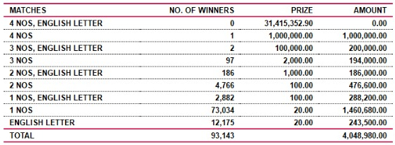 Saturday Fortune 4109 - Saturday Fortune 18-12-2022 Lottery Results