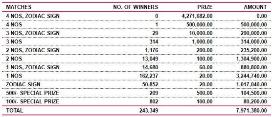 Lagna Wasana 3688 - Lagna Wasana 15-01-2023 Lottery Results
