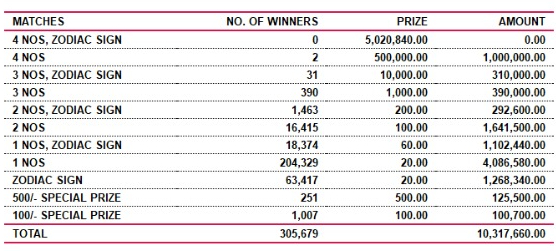 Lagna Wasana 3692 - Lagna Wasana 19-01-2023 Lottery Results