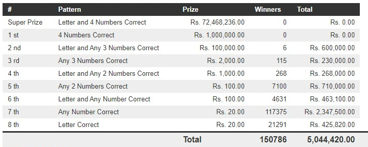 Govi Setha 3249 - Govi Setha 21-01-2023 Lottery Results