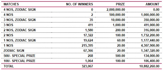 Lagna Wasana 3740 - Lagna Wasana 08-03-2023 Lottery Results