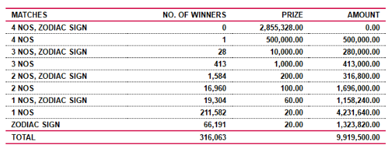 Lagna Wasana 3764 - Lagna Wasana 01-04-2023 Lottery Results