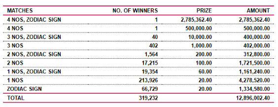 Lagna Wasana 3771 - Lagna Wasana 08-04-2023 Lottery Results