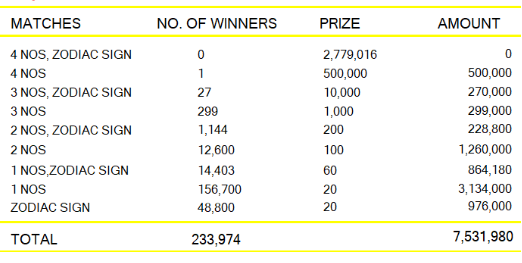 Lagna Wasana 3789 - Lagna Wasana 01-05-2023 Lottery Results