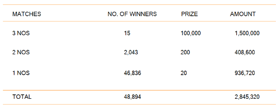 Sasiri 319 - Sasiri 02-05-2023 Lottery Results