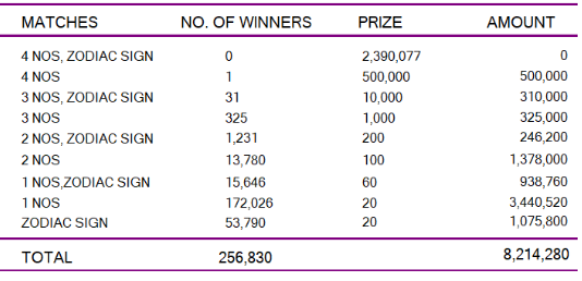 Lagna Wasana 3793 - Lagna Wasana 07-05-2023 Lottery Results