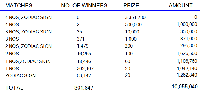 Lagna Wasana 3798 - Lagna Wasana 12-05-2023 Lottery Results