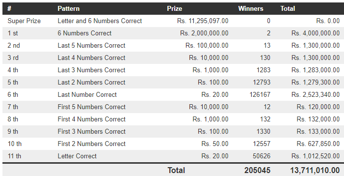 Mahajana Sampatha 5139 - Mahajana Sampatha 08-06-2023 Lottery Results