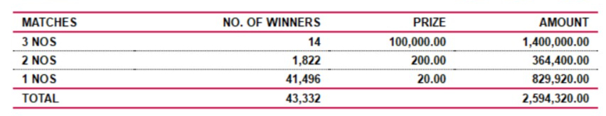 Sasiri 344 - Sasiri 02-07-2023 Lottery Results
