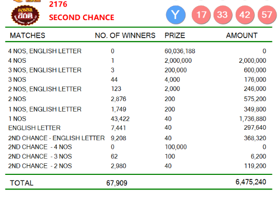 Super Ball 2176 - Super Ball 10-08-2023 Lottery Results