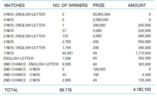 Super Ball 2181 - Super Ball 15-08-2023 Lottery Results