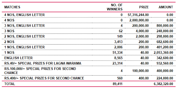 Saturday Fortune 4372 - Saturday Fortune 14-09-2023 Lottery Results