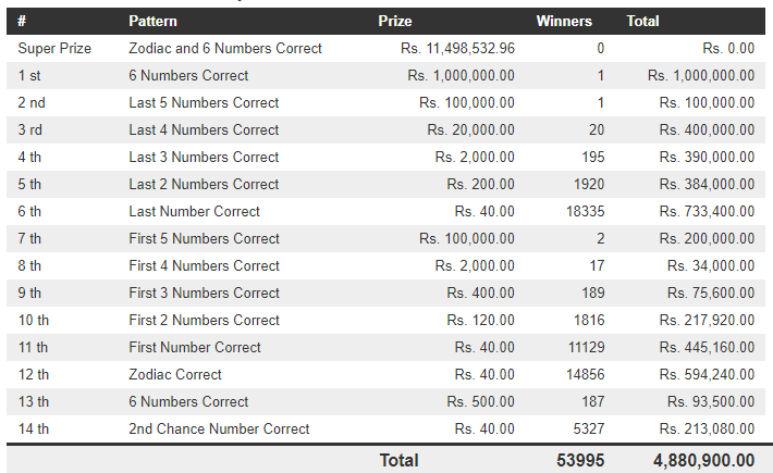 Lucky 7 88 - Lucky 7 09-10-2023 Lottery Results
