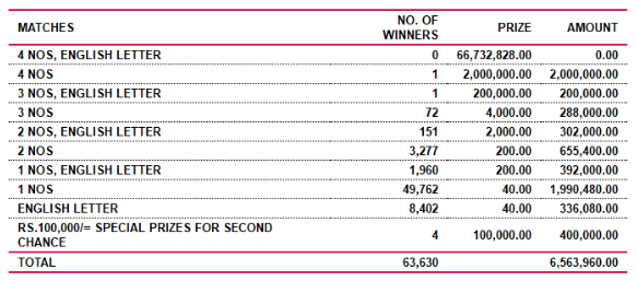 Saturday Fortune 4463 - Saturday Fortune 14-12-2023 Lottery Results