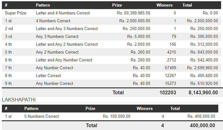 Govi Setha 3591 - Govi Setha 04-01-2024 Lottery Results