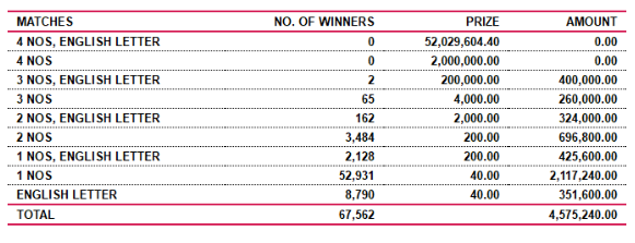 Saturday Fortune 4524 - Saturday Fortune 13-02-2024 Lottery Results