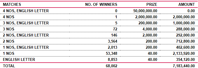 Saturday Fortune 4526 - Saturday Fortune 15-02-2024 Lottery Results