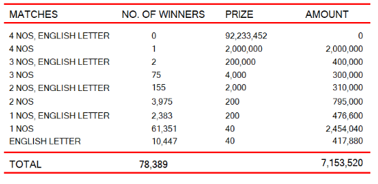 Ada Kotipathi 2195 - Ada Kotipathi 19-02-2024 Lottery Results