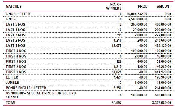 Supiri Dhana Sampatha 160 - Supiri Dhana Sampatha 21-04-2024 Lottery ...