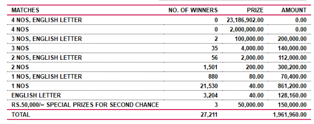 Jayoda 2021 - Jayoda 01-05-2024 Lottery Results