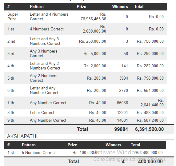 Govi Setha 3716 - Govi Setha 13-05-2024 Lottery Results