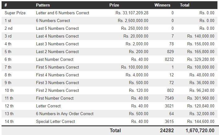 Lucky 7 366 - Lucky 7 20-07-2024 Lottery Results