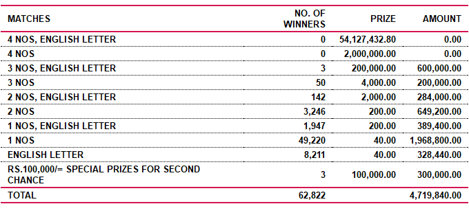 Saturday Fortune 4762 - Saturday Fortune 16-10-2024 Lottery Results
