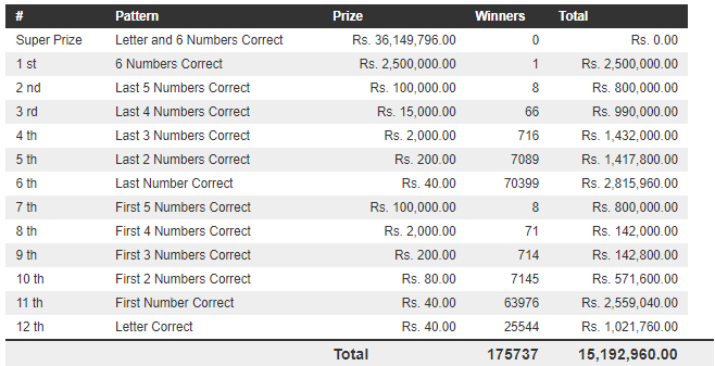 Mahajana Sampatha 5634 - Mahajana Sampatha 23-10-2024 Lottery Results