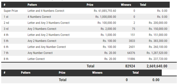 Govi Setha 3047 - Govi Setha 03-07-2022 Lottery Results
