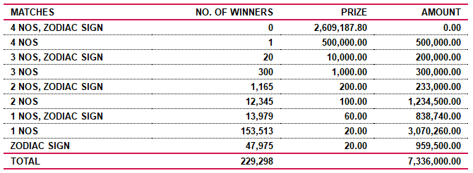Lagna Wasana 3554 - Lagna Wasana 03-09-2022 Lottery Results