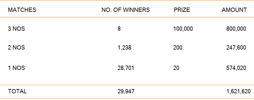 Sasiri 221 - Sasiri 11-09-2022 Lottery Results