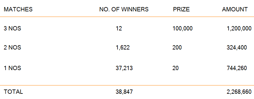 Sasiri 232 - Sasiri 07-10-2022 Lottery Results