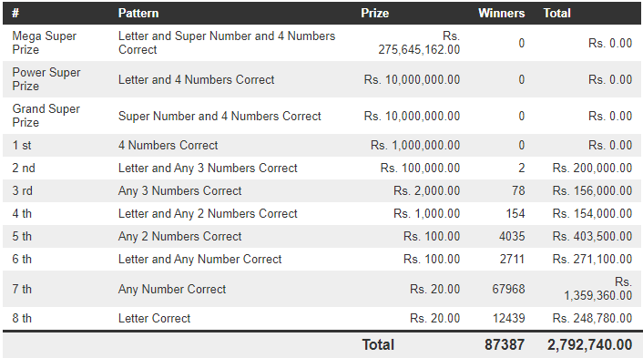 Mega Power 1256 - Mega Power 14-10-2022 Lottery Results
