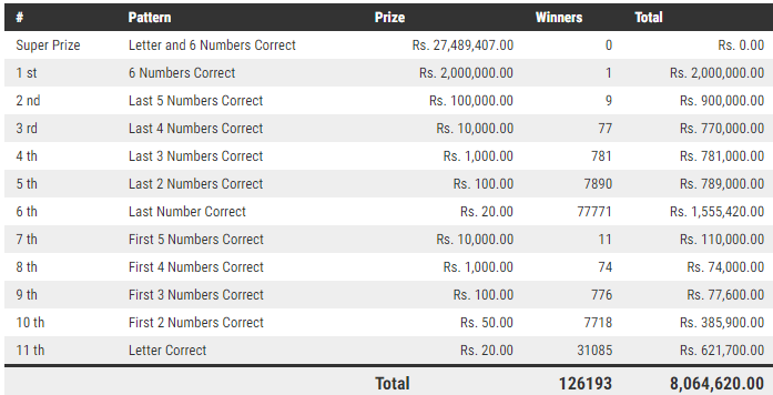 Mahajana Sampatha 4909 - Mahajana Sampatha 15-10-2022 Lottery Results