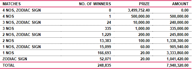 Lagna Wasana 3617 - Lagna Wasana 05-11-2022 Lottery Results