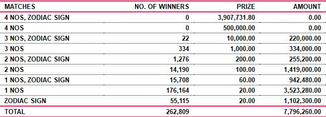Lagna Wasana 3620 - Lagna Wasana 08-11-2022 Lottery Results