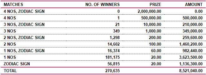 Lagna Wasana 3628 - Lagna Wasana 16-11-2022 Lottery Results
