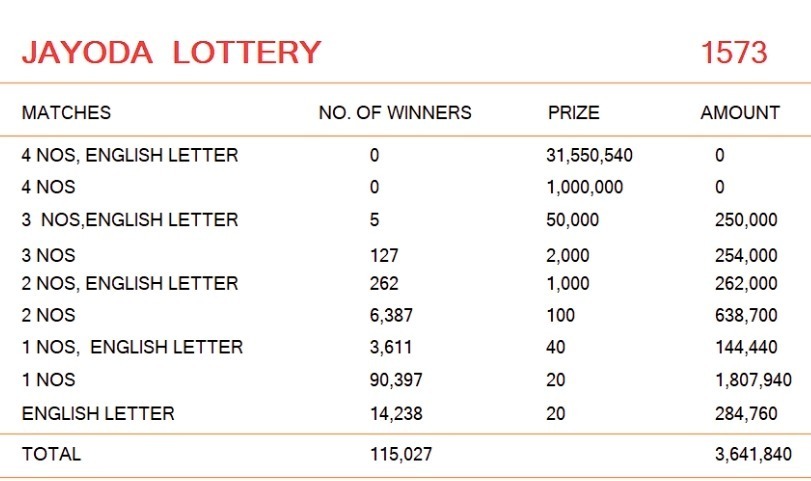 Jayoda 30-05-2019 Results Draw No 1573 Development Lottery Board