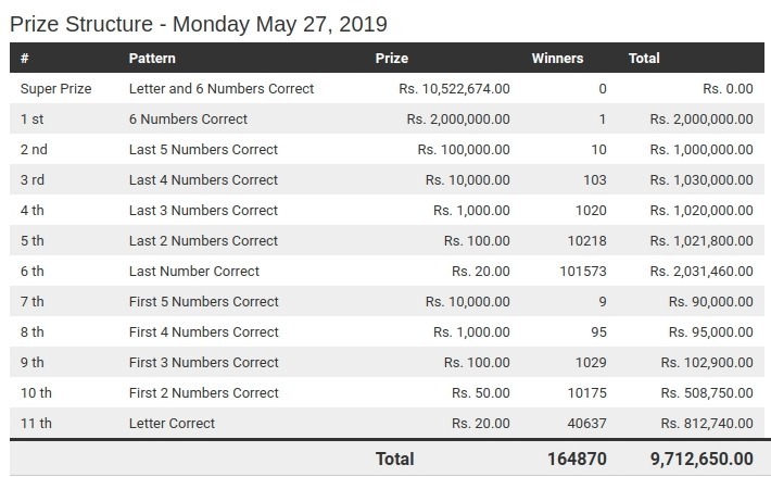 Mahajana Sampatha 27-05-2019 | Mahajana Sampatha 3925 Results