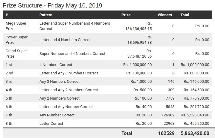 Mega Power 10-05-2019 | Mega Power Draw No 378 Results